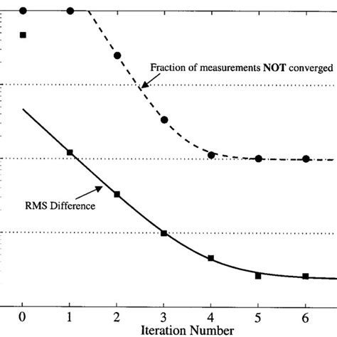 Convergence Characteristics Of Cdi Algorithm The Square Symbols N Download Scientific