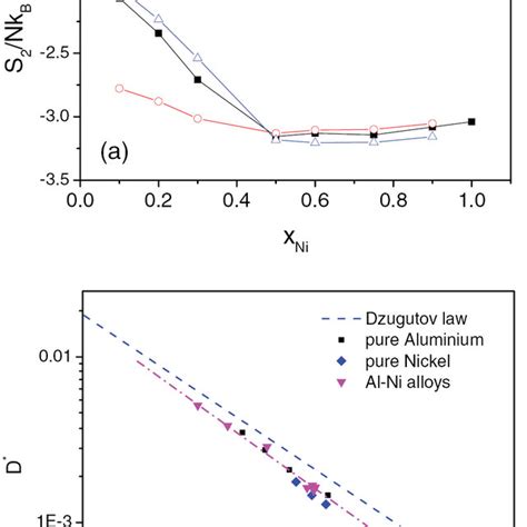A Total And Partial Excess Entropies As A Function Of Ni Composition