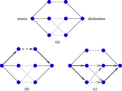 Least Cost Single Path And Anypath Routes Can Be Disjoint Example Of A