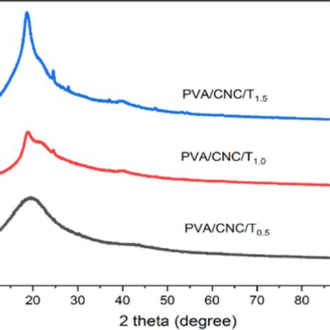 x ray diffraction pattern of pva cnc tio2 films download scientific diagram
