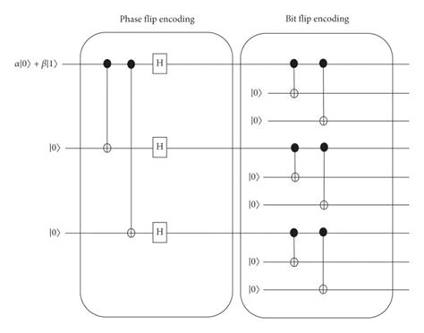 Encoding Circuit For Nine Qubit Codes Download Scientific Diagram