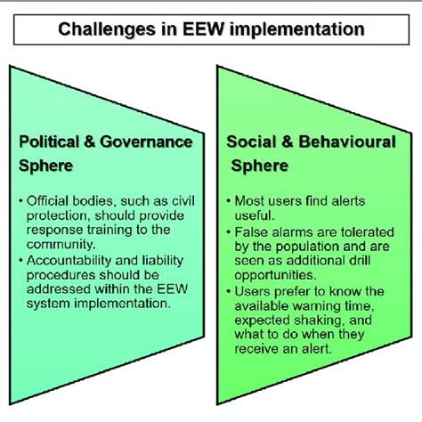 Challenges In Implementing Earthquake Early Warning Eew Systems Download Scientific