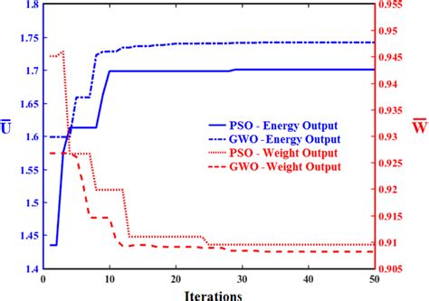 Comparison Of Results Of The Gwo Method With Those Of The Traditional Pso Download Scientific
