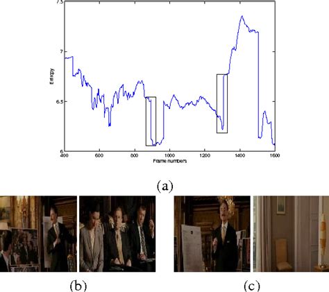 Figure 2 From Shot Boundary Detection From Videos Using Entropy And