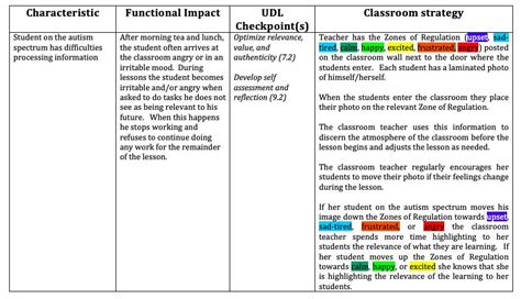 Dr Matt Capp On Linkedin An Example Of How The Universal Design For Learning Framework Could Be…