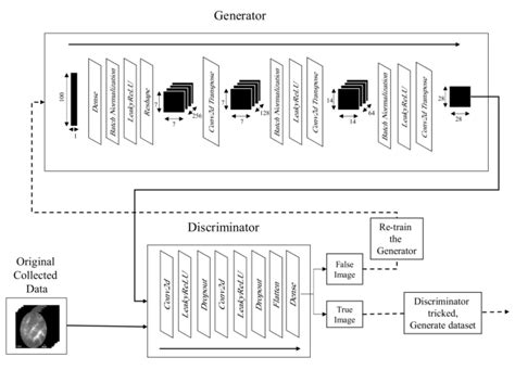 schematic representation of gan procedure for image generation