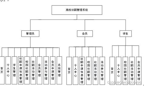 Nodejsvuejs大学生社团活动报名系统平台12748社团关于报名表的js文件 Csdn博客