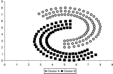 Figure 2 From A Novel Approach To Fuzzy Clustering Based On A