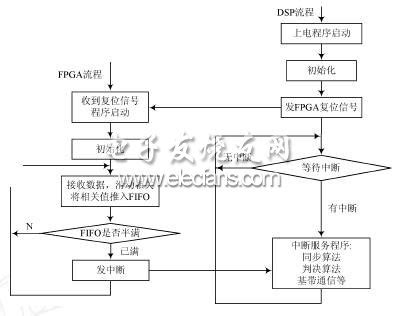 一款用DSP FPGA实现的数字相关器 微波EDA网