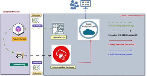 Usage Insights For Oracle Analytics Cloud Using Oci Logging