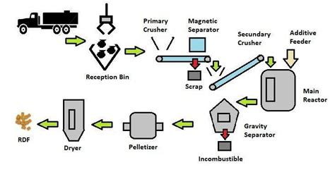 Rdf Production Chain Adapted From Kyprianidis And Skvaril 2016