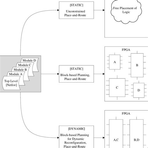 2 Low Level Implementation Stages Of The Modular Design Flow For The Download Scientific