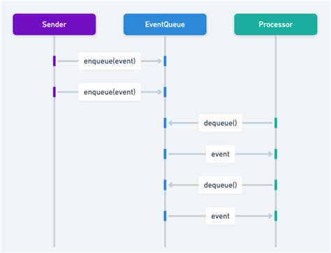 Event Queue Pattern In Java Managing Concurrent Events Efficiently