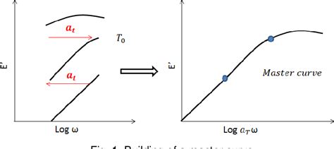 Figure 1 From A Viscoelastic Viscoplastic Time Temperature Equivalence For Thermoplastics