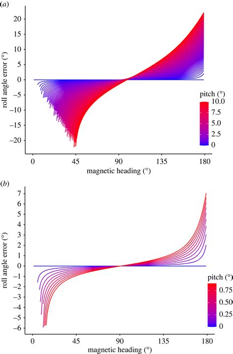 simulated roll angle error at incremental values of yaw and pitch and