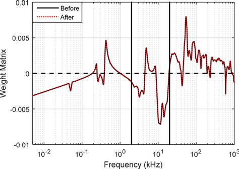 Comparison Of 1 Versus 2 Classifier Before And After Deletion Of