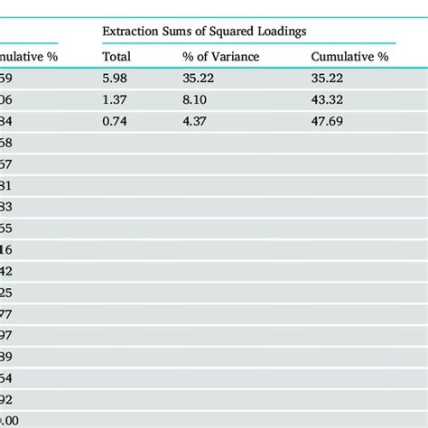 Initial Eigenvalues Total Variance Explained And Cumulative Download Scientific Diagram