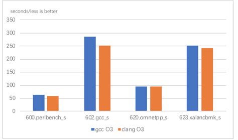 gcc vs clang llvm an in depth comparison of c c compilers alibaba