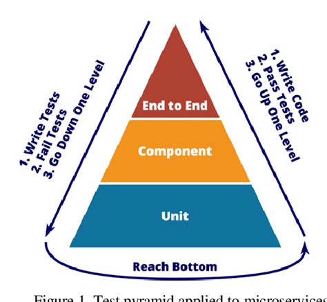figure 1 from behavior driven development of microservice applications