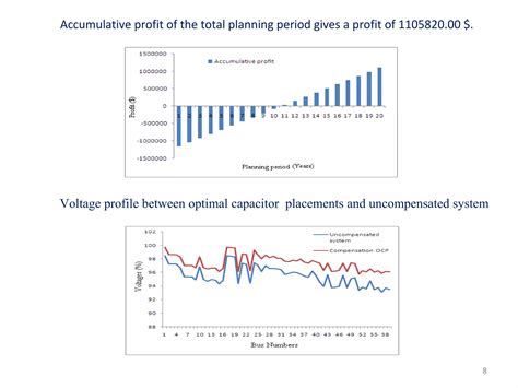 optimal placement and sizing of capacitor banks based on voltage