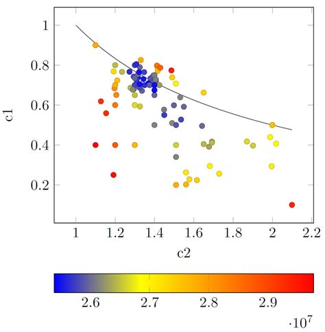 Average Number Of Fitness Evaluations Shown As Color Scale For Download Scientific Diagram