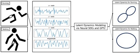 Smartphone Sensor Based Human Motion Characterization With Neural Stochastic Differential