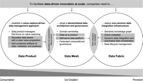 dr felix köbler on linkedin data products data mesh and data fabric