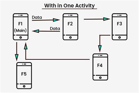 Single Activity Vs Multiple Activity Architecture Android App