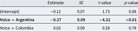 Best Fit Mixed Effects Model Of Listener Responses To The Download