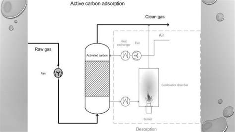 Adsorption Separation