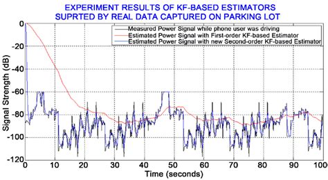 Comparison Of System Performance With The Integrated Second Order Kf