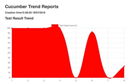 Jenkins Cucumber Trend Report Plugin