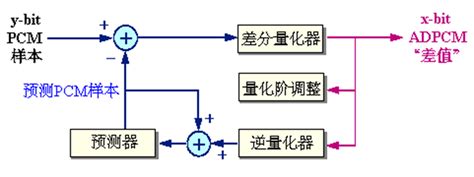 预测编码原理及应用 csdn博客