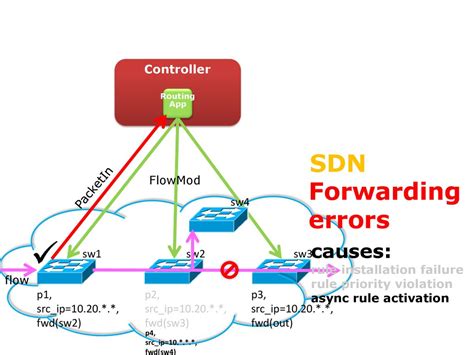 toward taming policy enforcement for sdn in the right way ppt