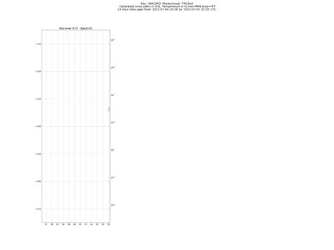 Wsprdaemon Noise Graphs