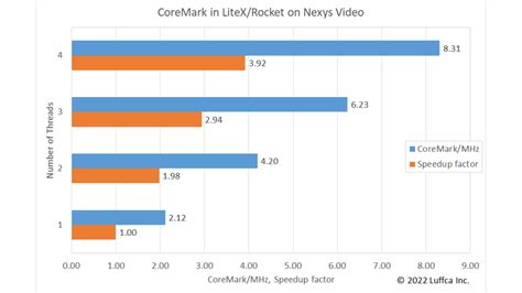 Benchmarks In Litexrocket On Fpga Boards Luffca