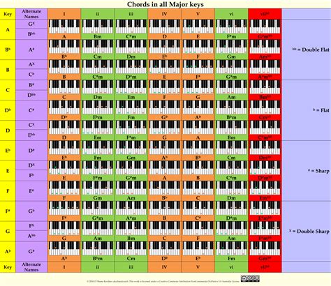 Music Theory Chord Progression Chart Chord Progressions And Theory In Fl