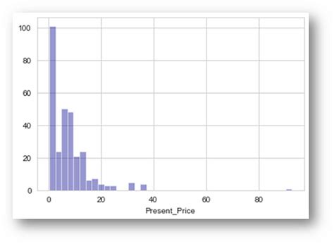 Car Price Prediction Using Machine Learning By Nivitus Medium