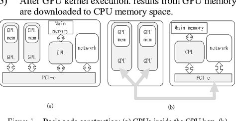 figure 1 from communication and memory access latency characteristics of cpu gpu heterogeneous