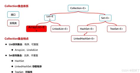 【day06 集合 Collectionandlistandset】 Csdn博客