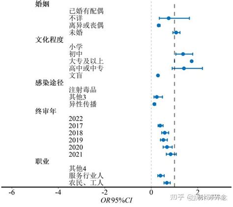 R、sas绘制顶刊水平精修森林图 绘图细节、完整代码分享！！！ 知乎