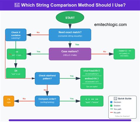 Python String Comparison Tutorial Complete Guide Emitechlogic
