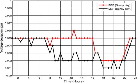 8 Voltage Variation Of The Stand Alone Microgrid During A Sunny Day Download Scientific Diagram