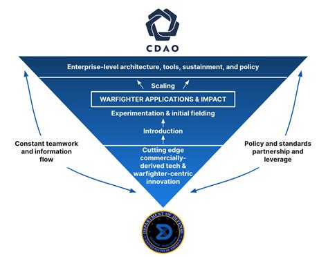 Cdao And Diu Codify Collaboration
