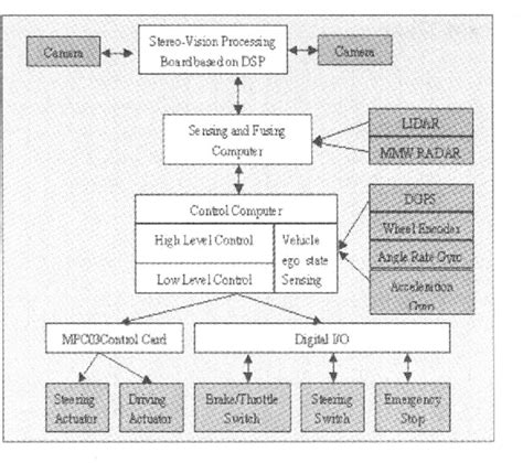 figure 2 from vehicle active safety applications by fusing multiple