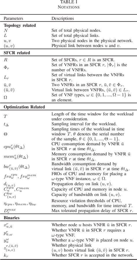 table i from throughput optimization vnf placement in cloud datacenter