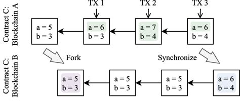 figure 1 from instant function calls using synchronized cross