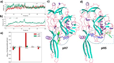Md Simulations Of The Vsv Gicg Complex In Neutral Ph 70 Red And Md Simulations Of The Vsv Gicg Complex In Neutral Ph 70 Red And