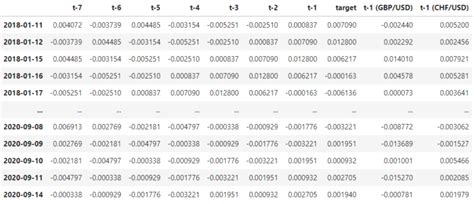 Xgboost To Forecast Univariate Time Series Data With Exogenous