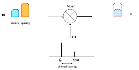 Understanding Spur Suppression Vs Phase Noise Reduction In Plls Rahsoft
